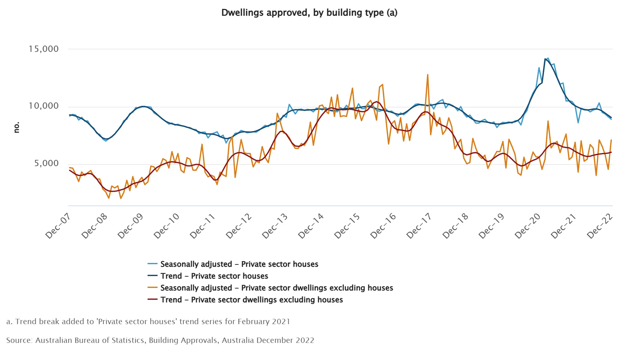 Use Building Approvals to Project Property Market Outlook