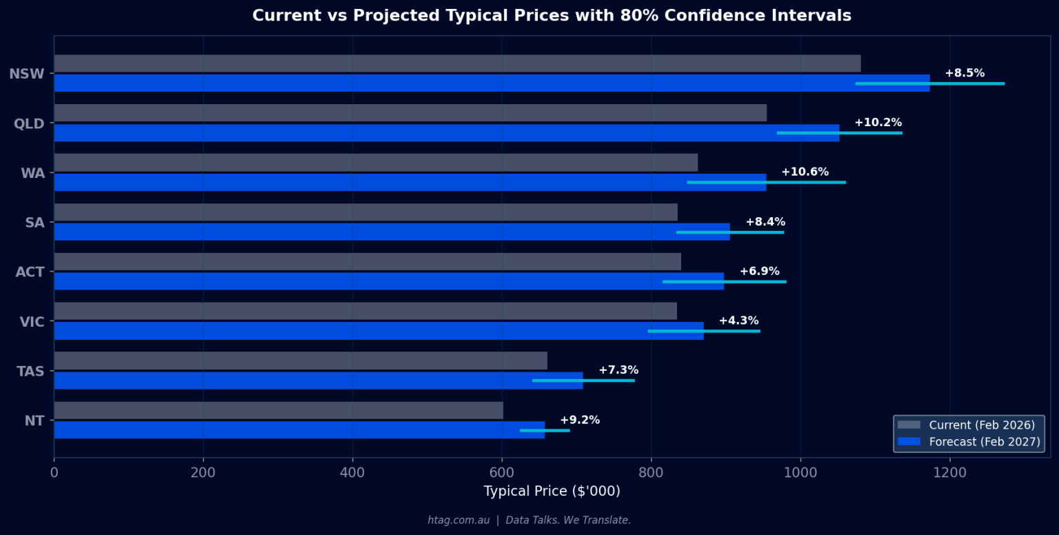 Australian Property Market Forecast 2026 | HtAG Analytics