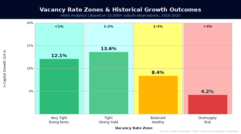 Vacancy Rates by Suburb Australia 2026: Investment Risk Data