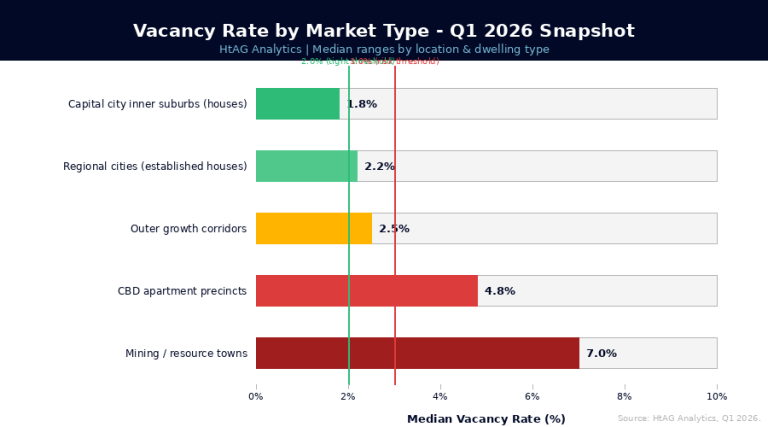 Vacancy Rates by Suburb Australia 2026: Investment Risk Data