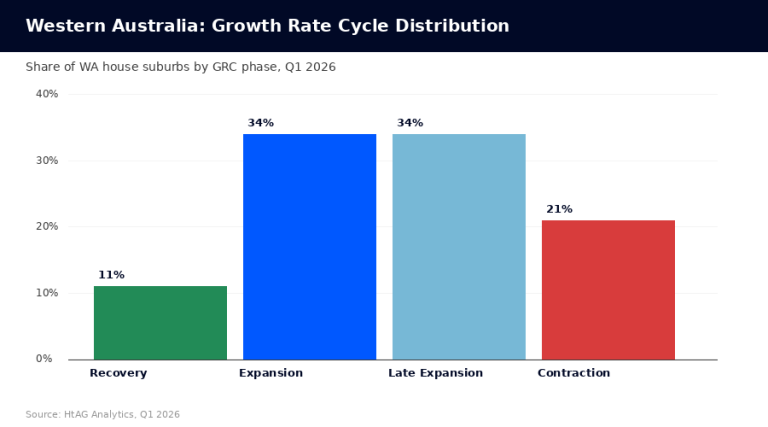 Best Suburbs to Invest in Western Australia 2026: A Data-Led Framework ...